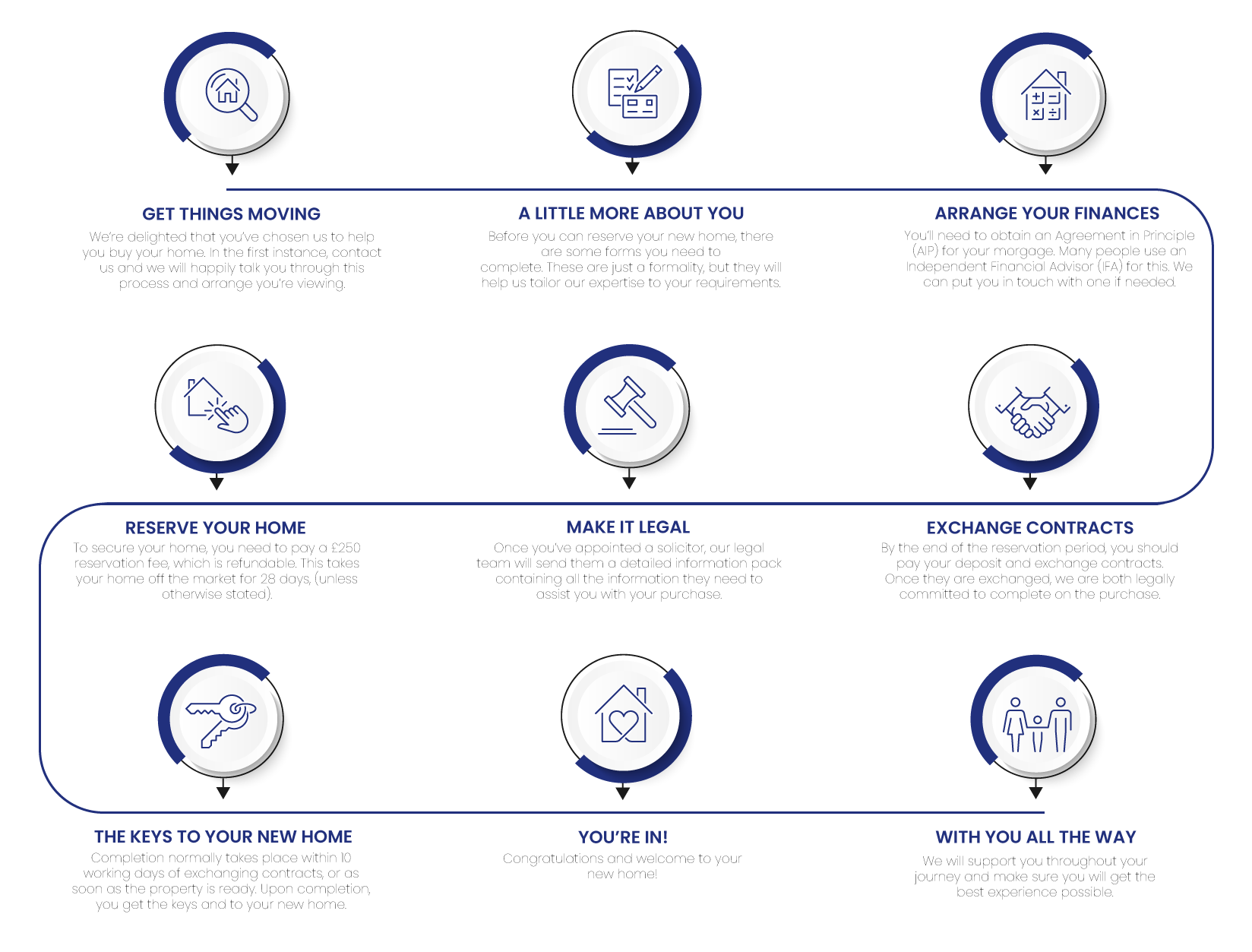 Shared Ownership process - WordPress on Azure